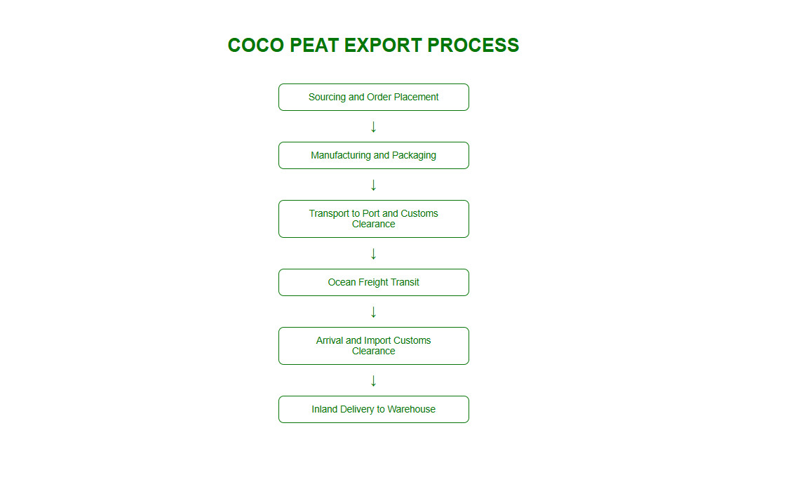 How Long Does It Take to Import Coco Peat from India